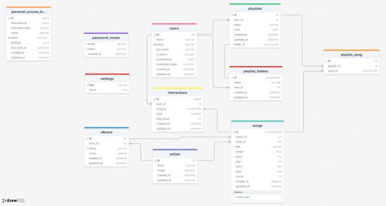 Database schema templates by DrawSQL